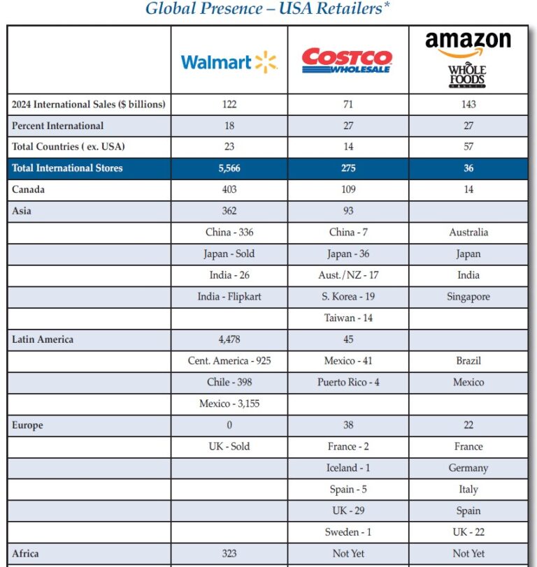 USA Retailers Global Presence 2025 - Export Solutions